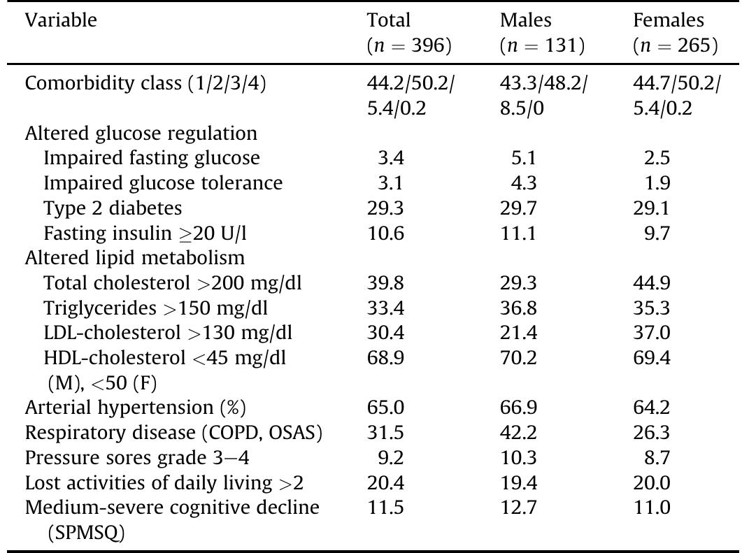 Legend: copd: chronic obstructive pulmonary disease, osas: