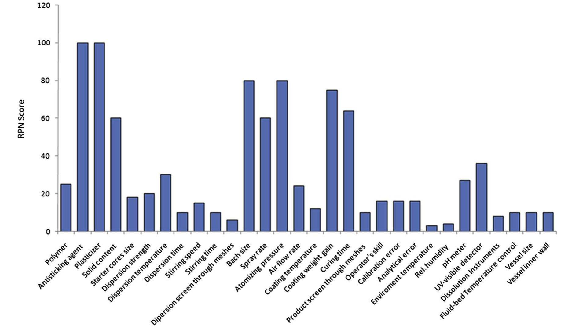 pareto chart showing rpn scores for the operating