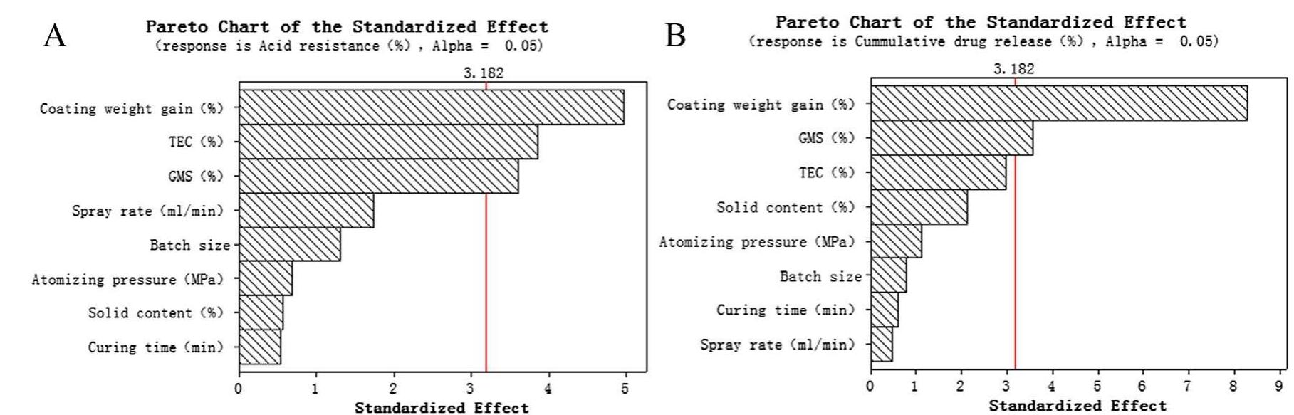 standard pareto charts showing the effects of independent