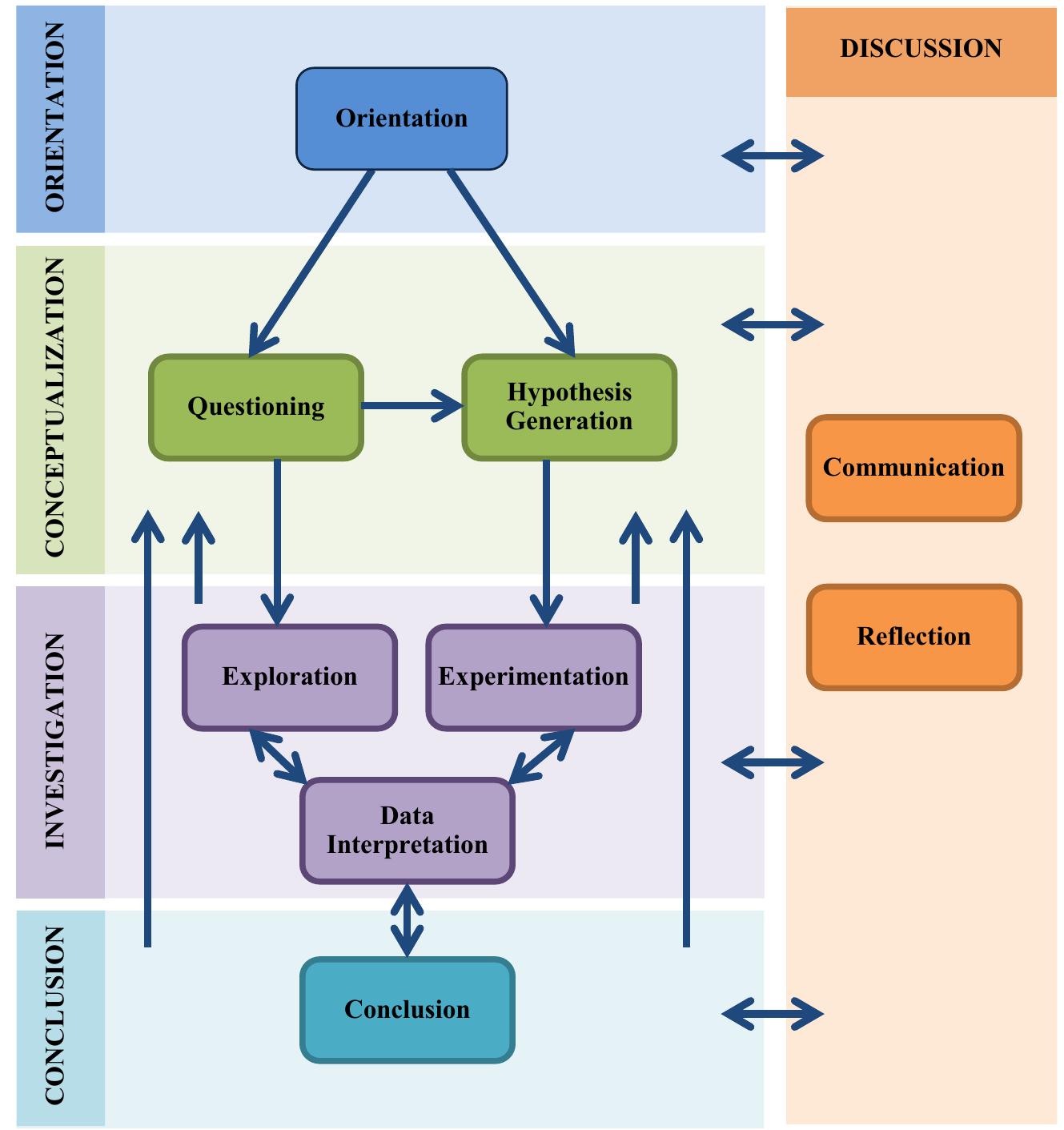 Inquiry-based learning framework (general phases,