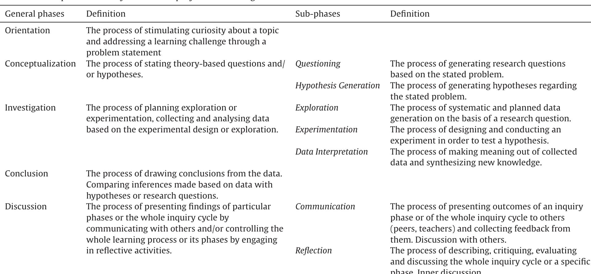 Table 1 - Phases of inquiry-based learning: definitions and