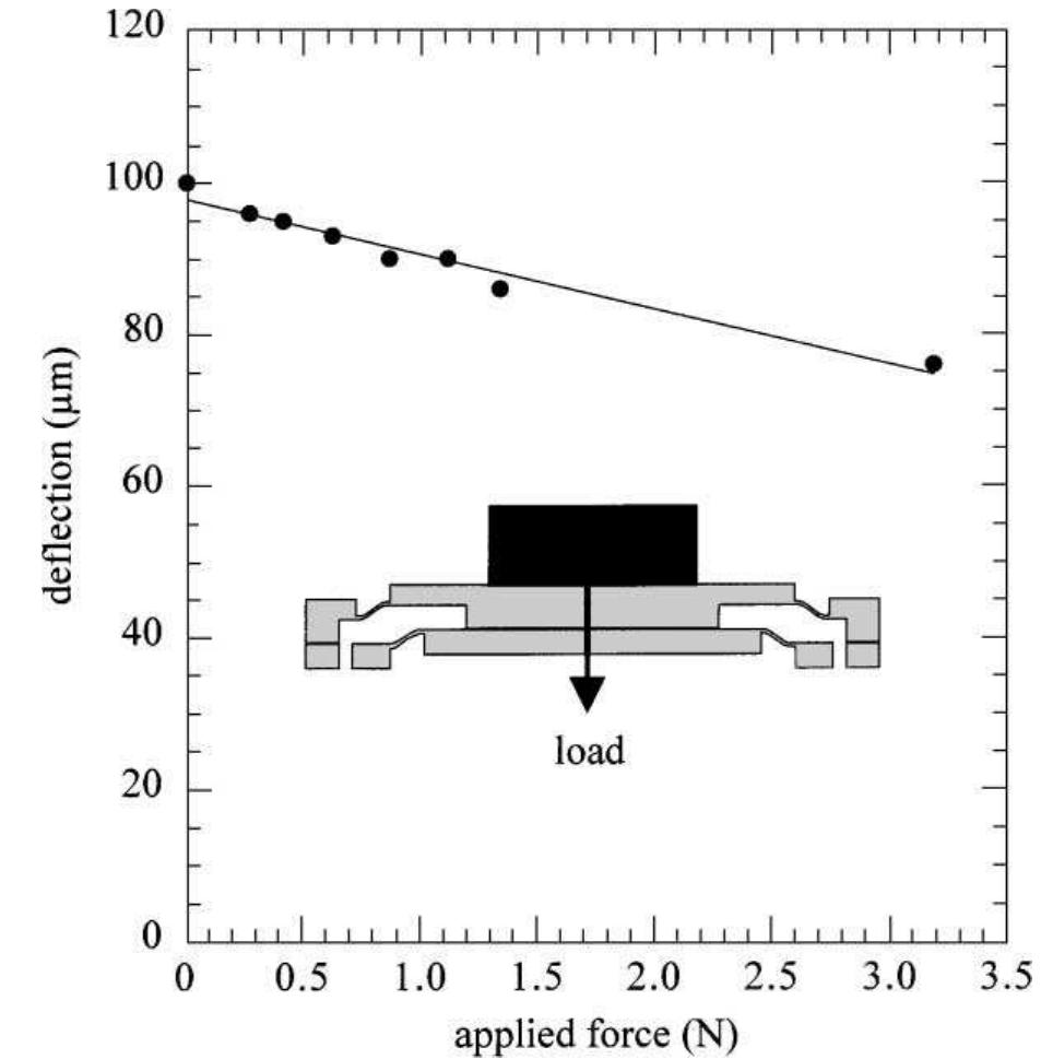 The deflection vs. applied load. “ the typical shape of an