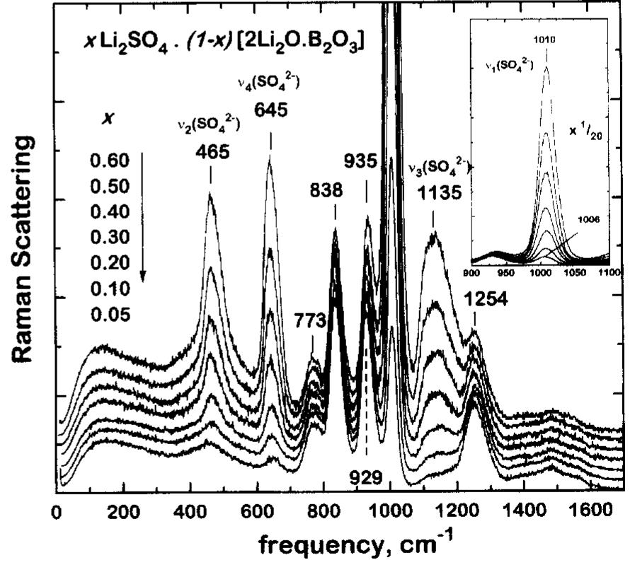 Raman spectra of xli,so,-(1— x)[2li,o-b,o,] glasses. the