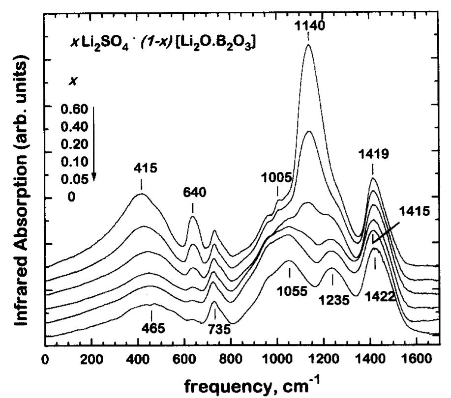 Figure 4 - Effect of Li2SO4 on the structure of Li2O B2O3