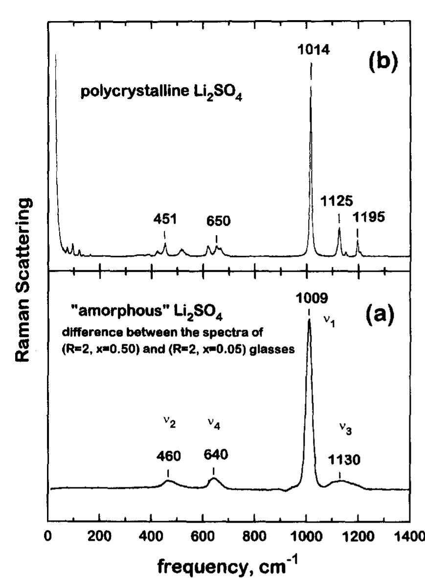 Raman spectra of ‘amorphous’ (a) and polycrystalline (b)