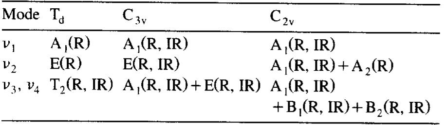 Correlation table for t,, c3, and c,, point group symmetries