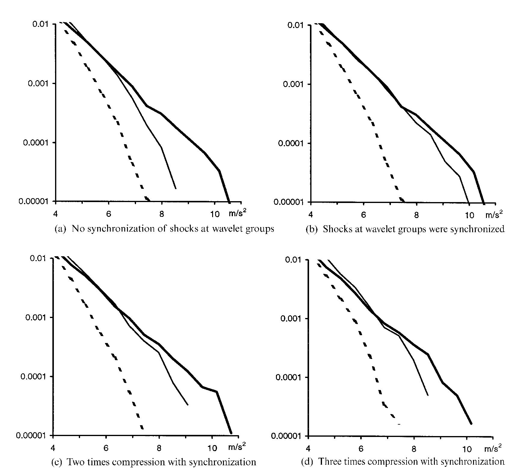 Between the two bump events in the main and non- main groups