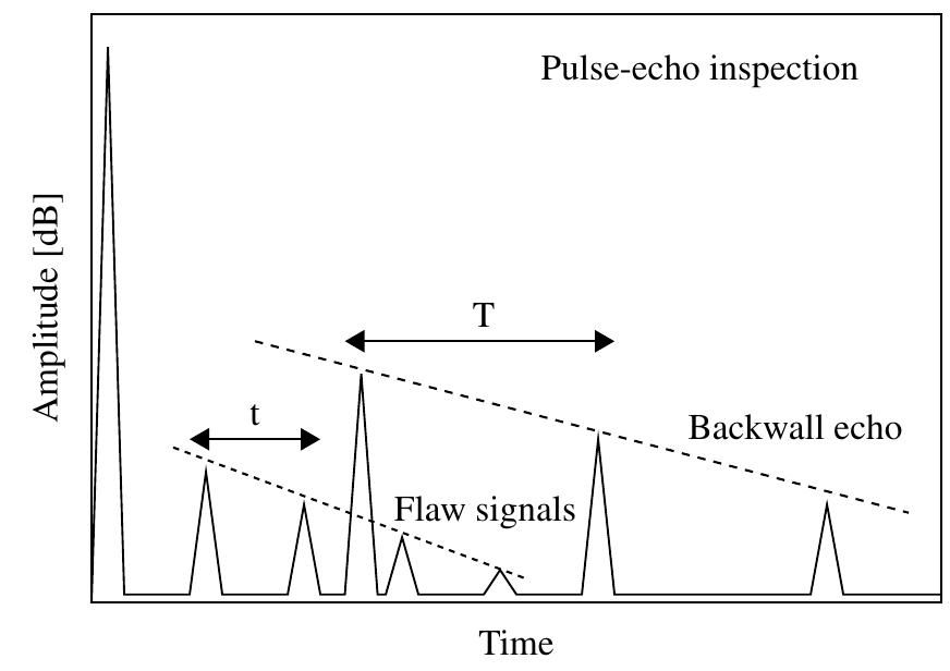 22 ultrasonic inspection — schematic diagram of an a-scan