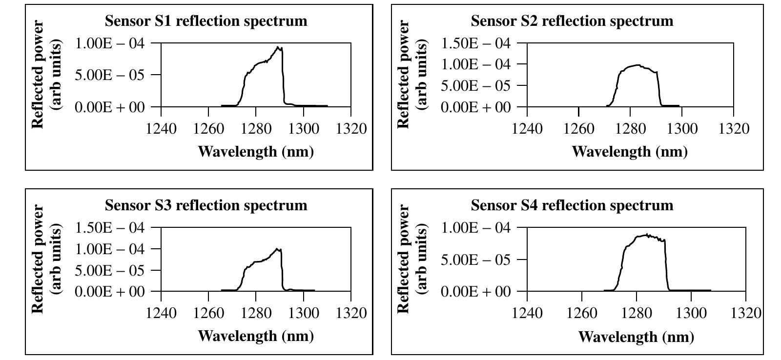 28 reflection spectra of sensors s1 to s4