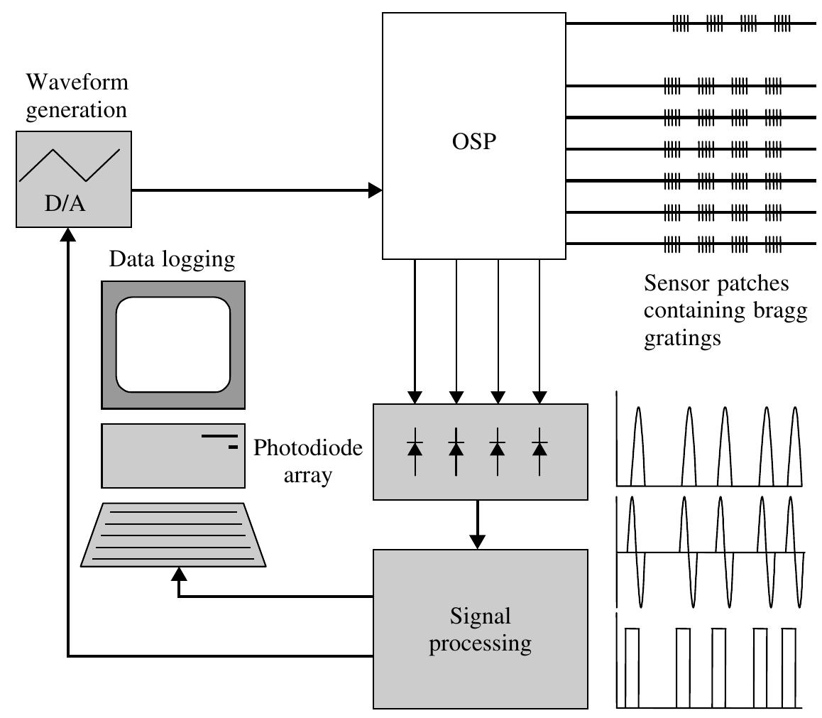 56 schematic diagram of the olm system using bragg grating