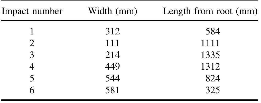 2 impact locations on the wing-box structure from the