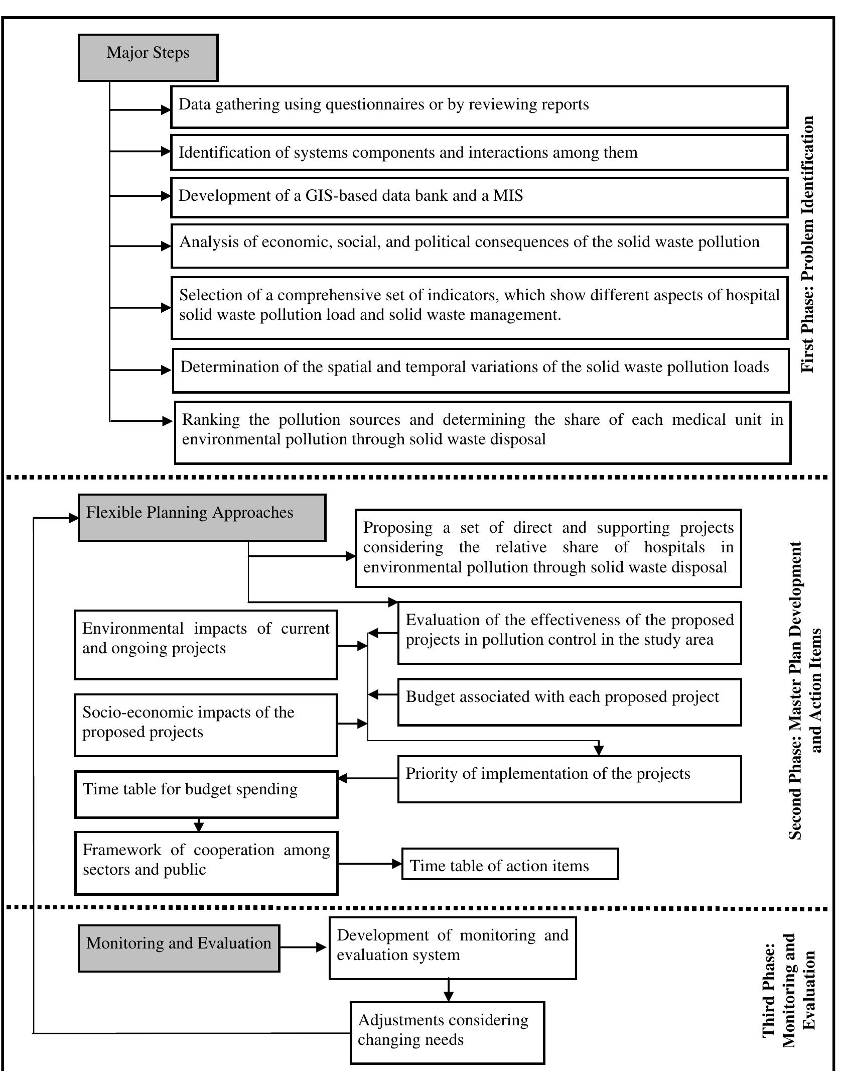 Major phases for development of a master plan for hospital