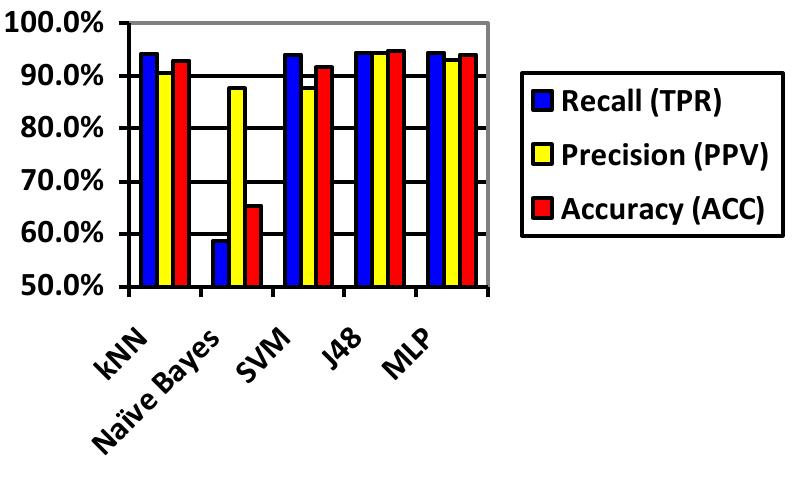 Classifier performance comparison (tf, feature selection). Classifier performance comparison (tf, feature selection).