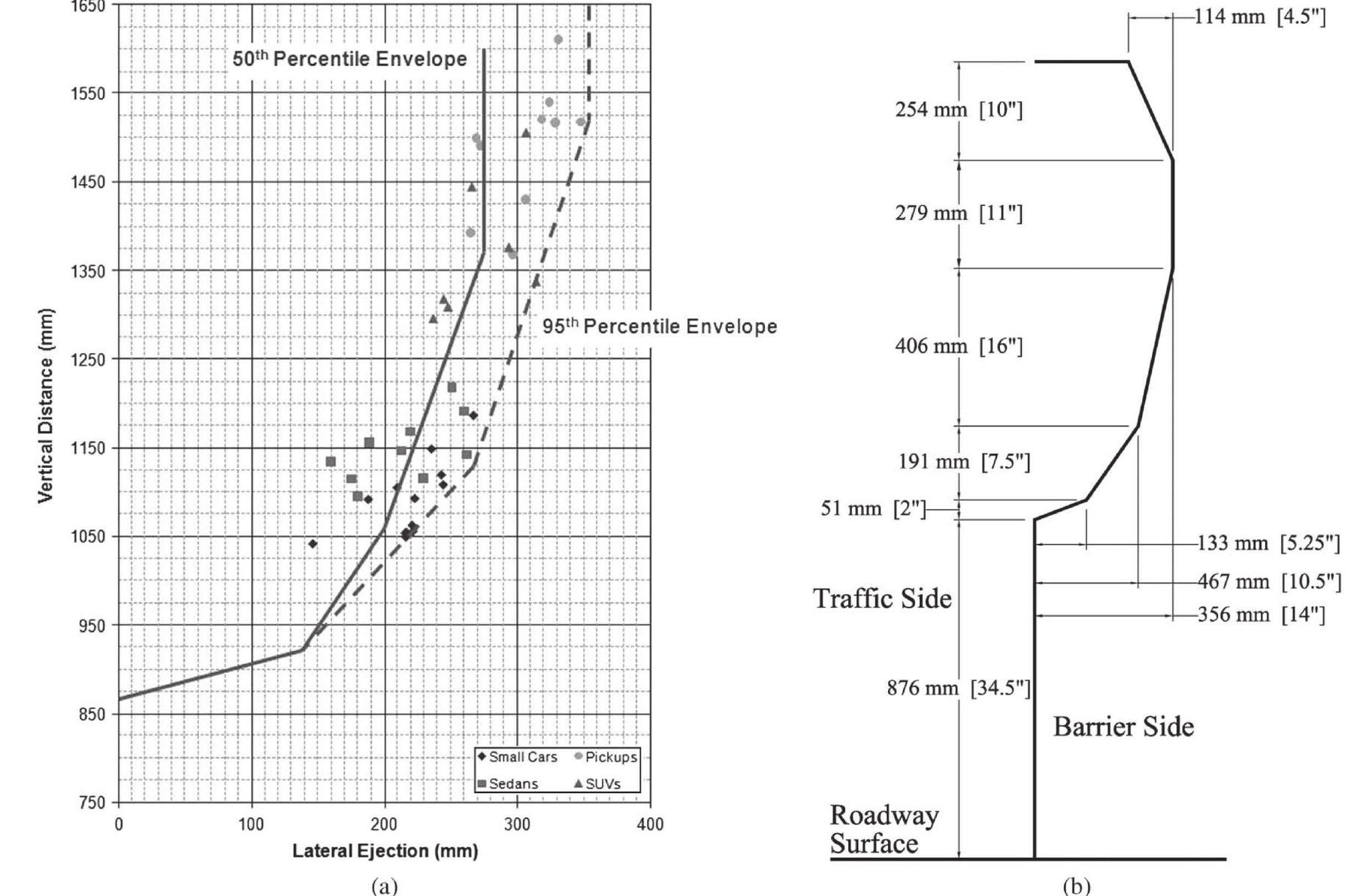 (a) predicted 95th percentile male head ejection data and