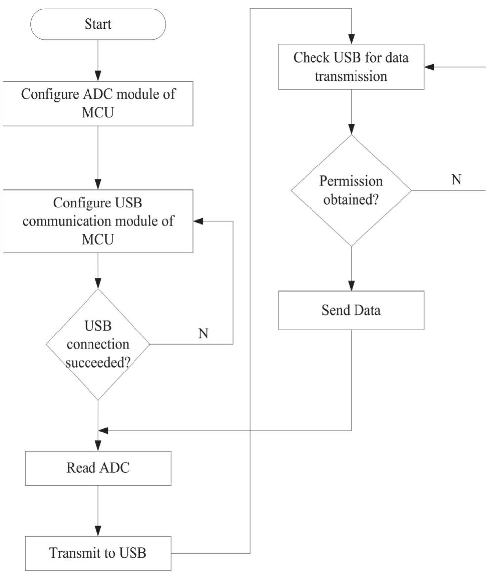 Figure 5 - from Design and implementation of a renewable