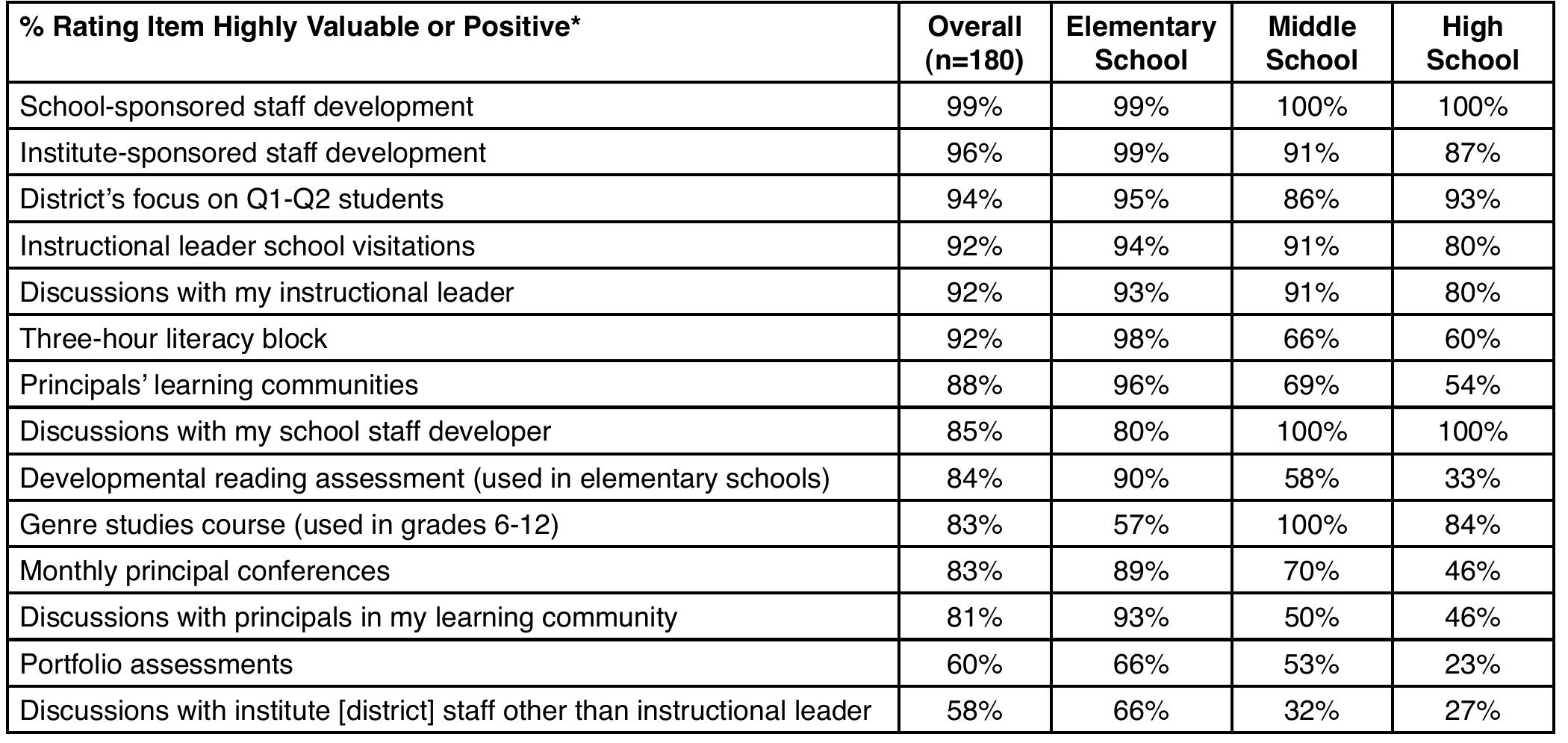 “note: percent responding 4 or 5 on a 5-point likert scale