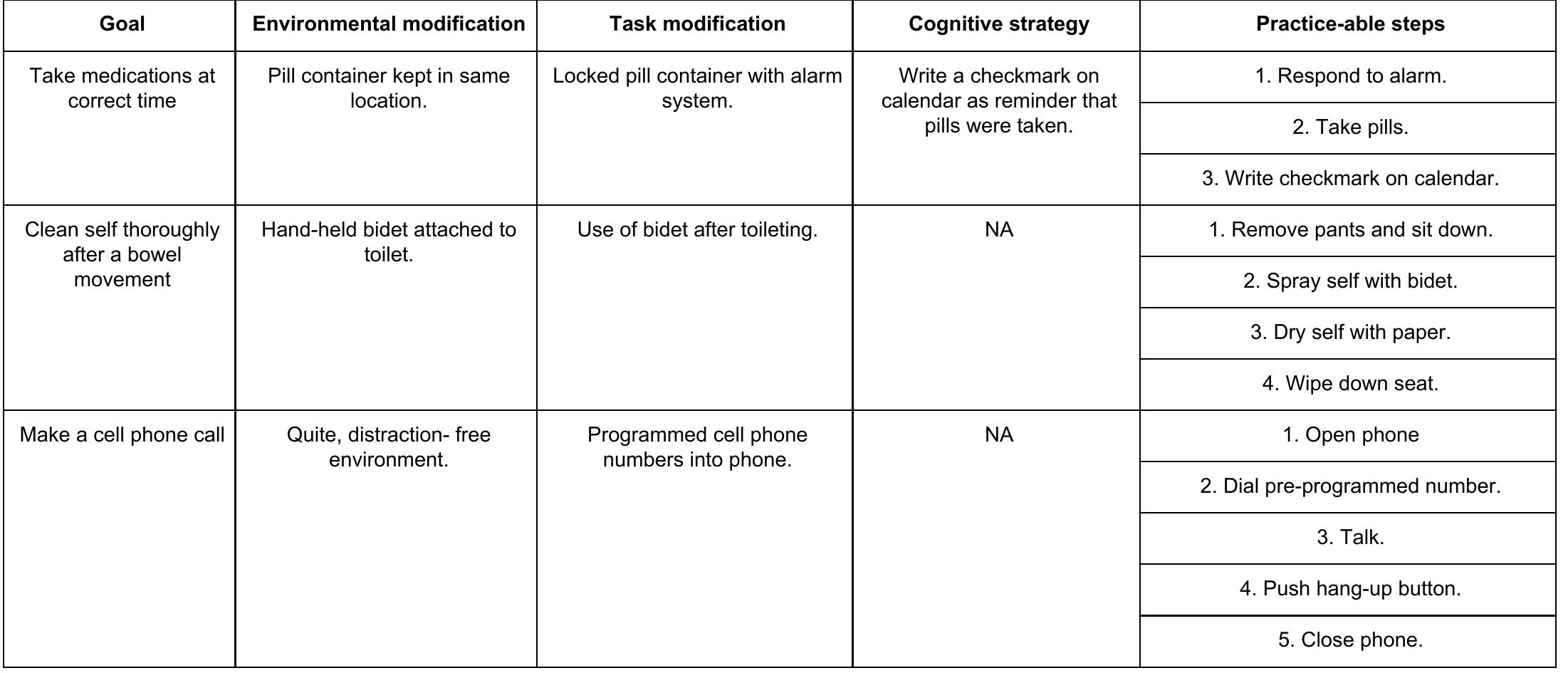Examples of individual goals, types of modifications and