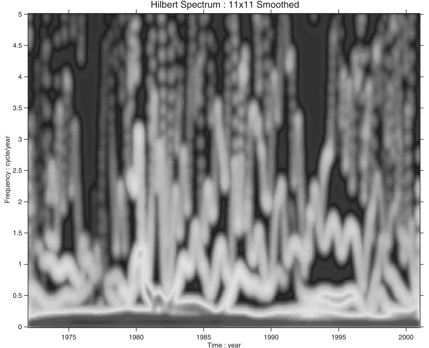 The smoothed hilbert spectrum using an 11 x 11 gaussian