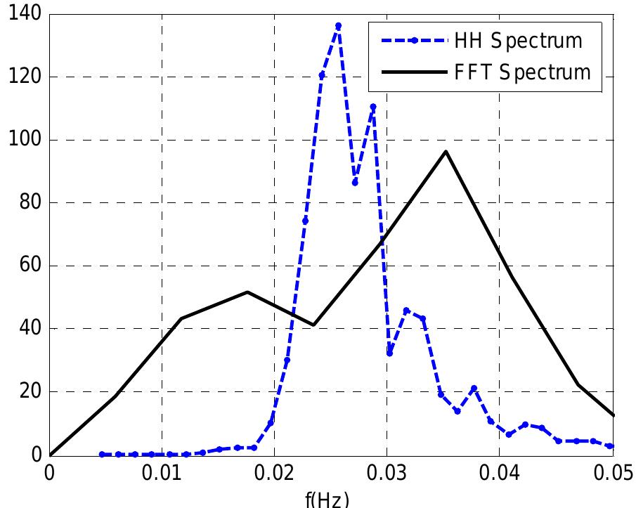 The spectral methods where applied to the roll decay tests