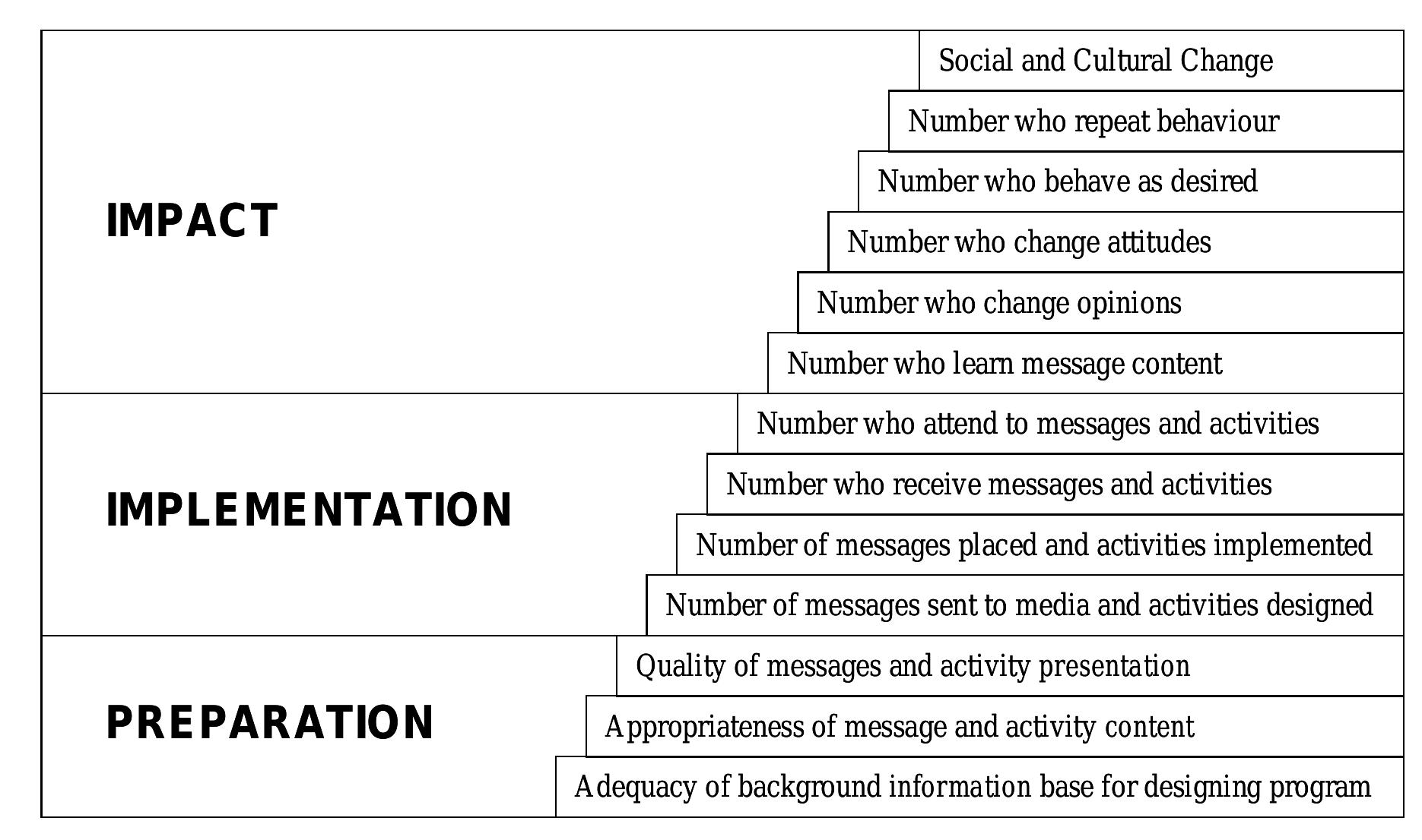 The pyramid model of pr research, a revised version of the