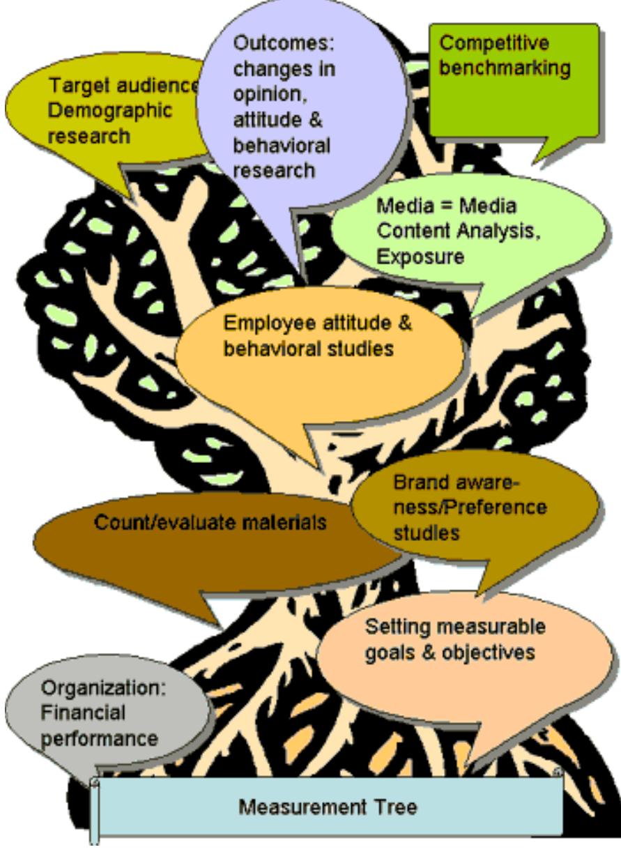 The measurement tree measurement steps and methods