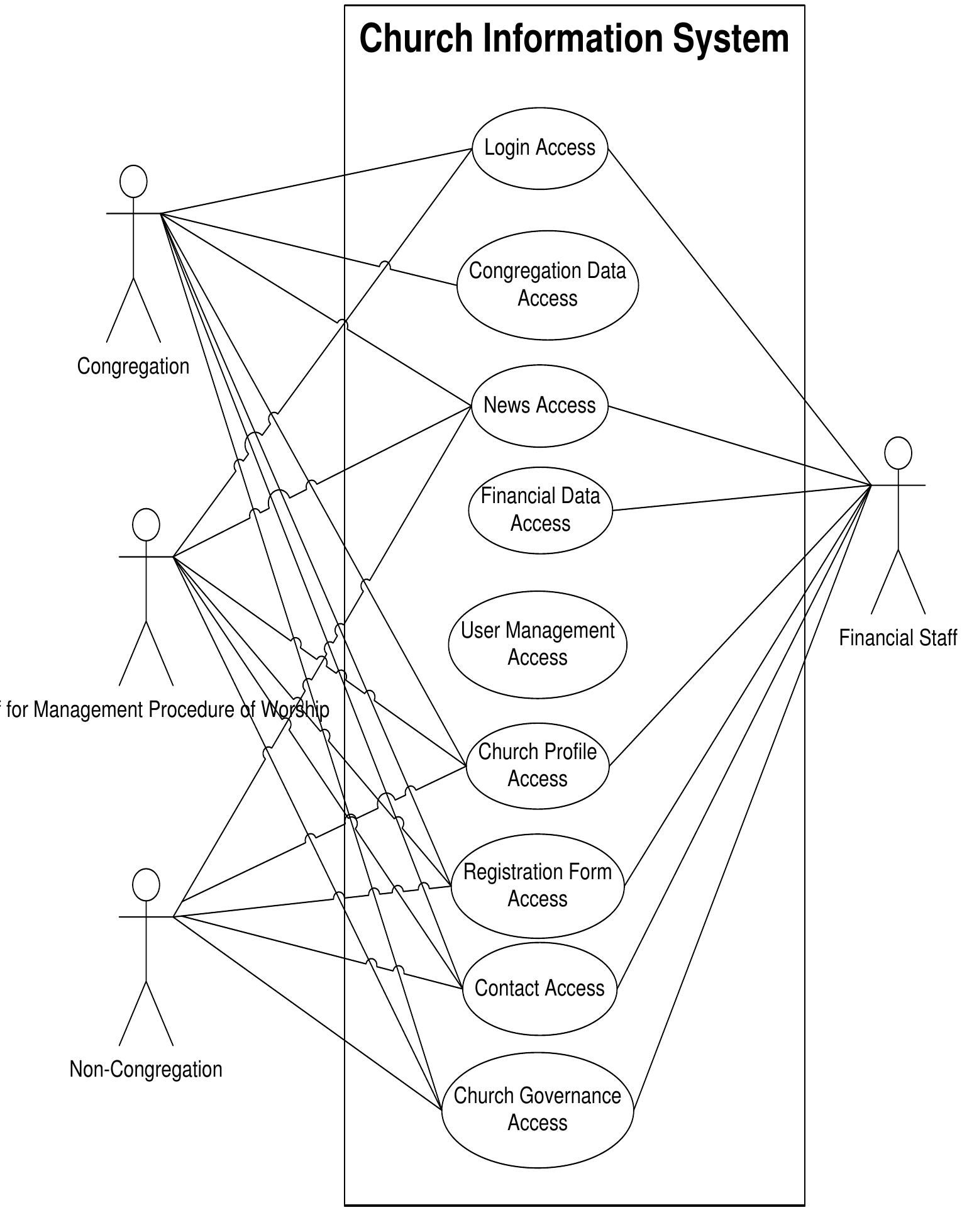 Figure 1 - Development of Church Information System (A Case