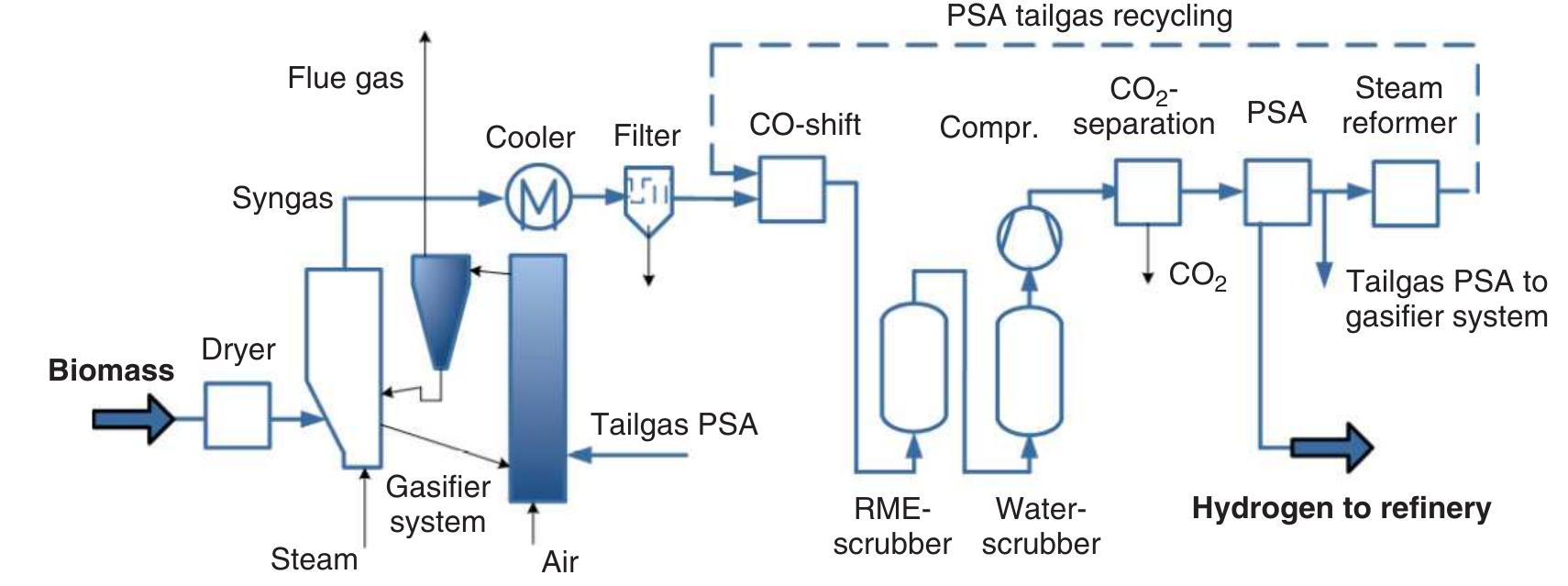 | process design for hydrogen production from biomass.