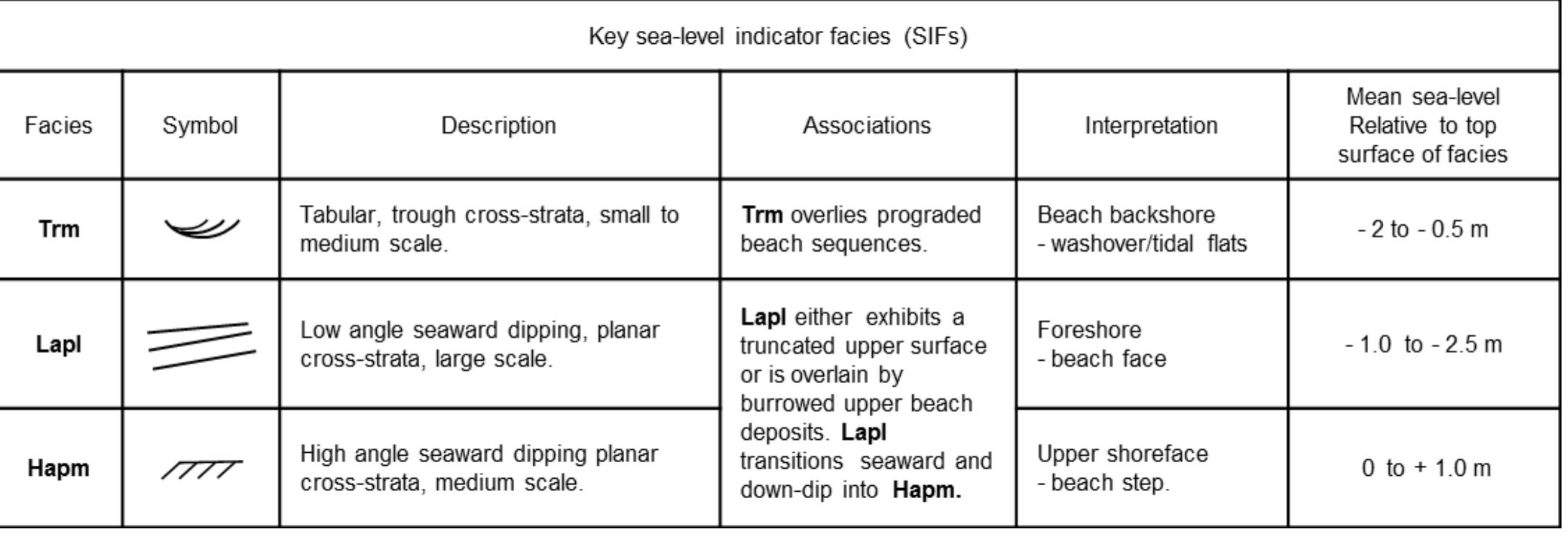 Belmont formation sifs are: 1) high angle medium scale