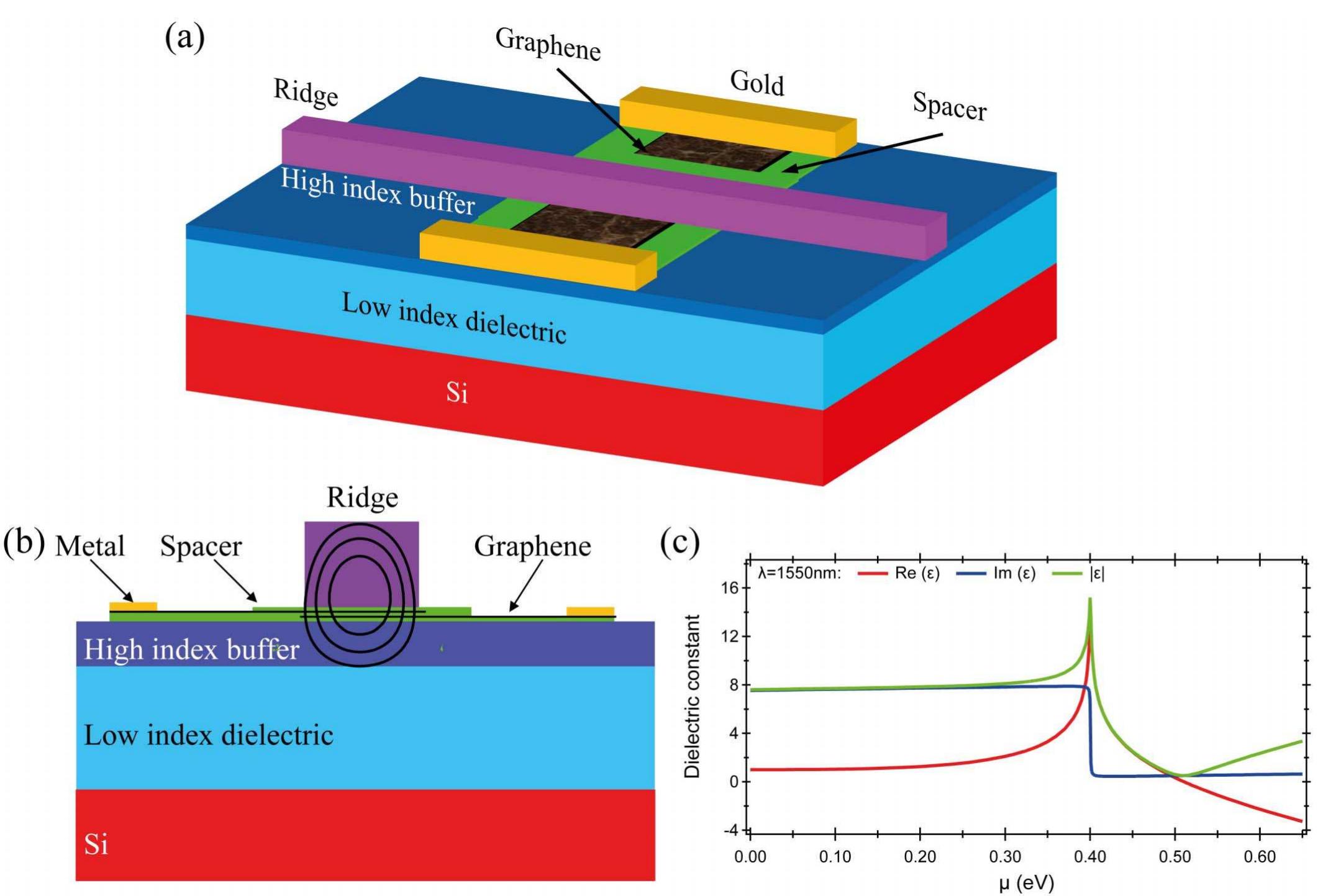 | modulator configuration. (a) schematic representation and