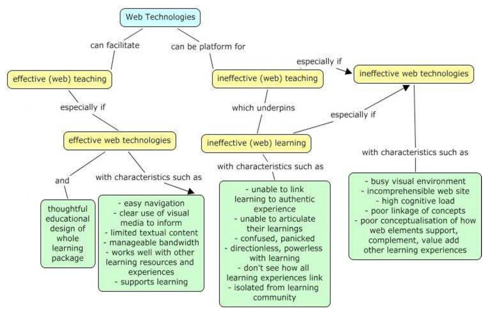 Tulula’s map: instructional design elements