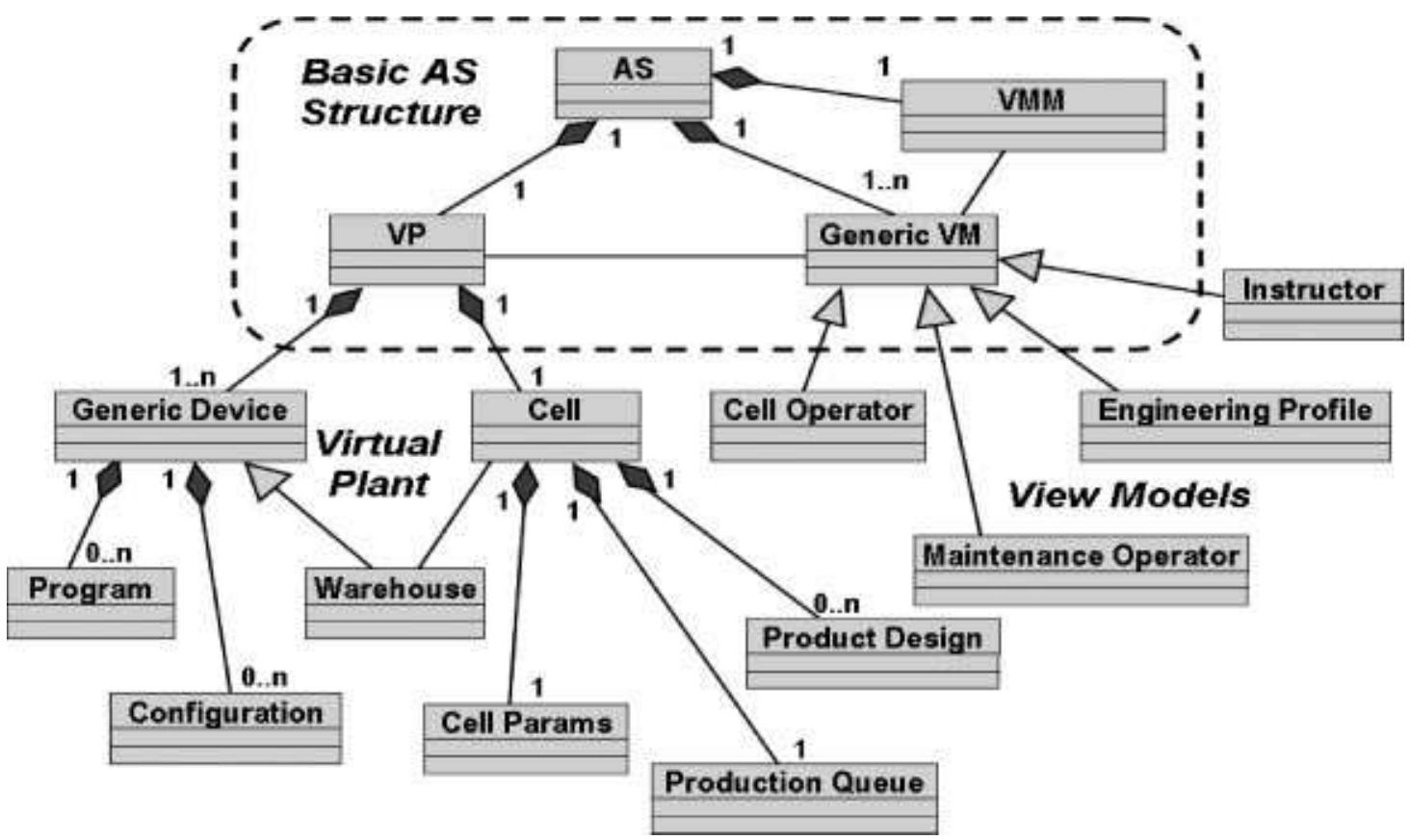 Uml class diagram for the objects contained in the
