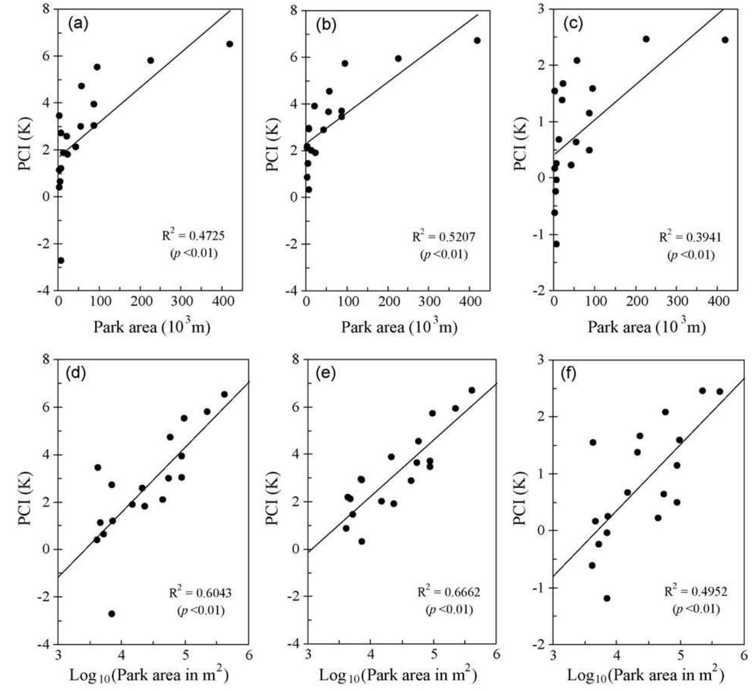 Relationship between pci intensity and park size (a—c) or