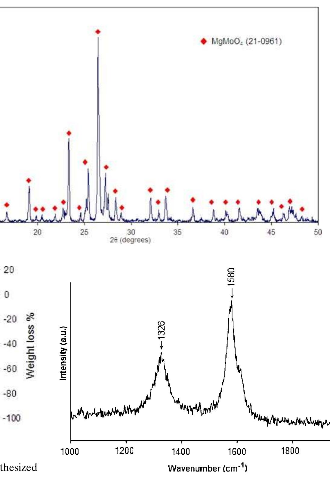 Raman spectra of cnt synthesized under condition 7 over