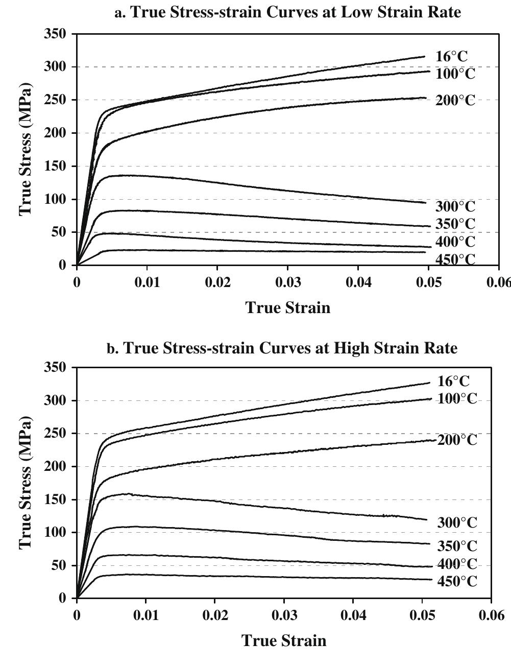 True stress-strain curves at various temperatures and strain