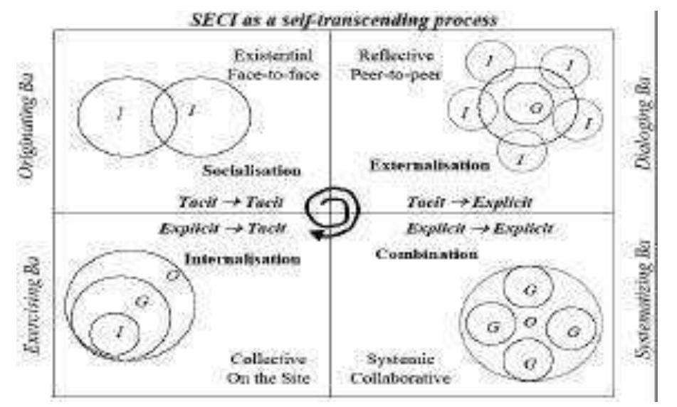 Key elements of the seci model (adapted from [30])