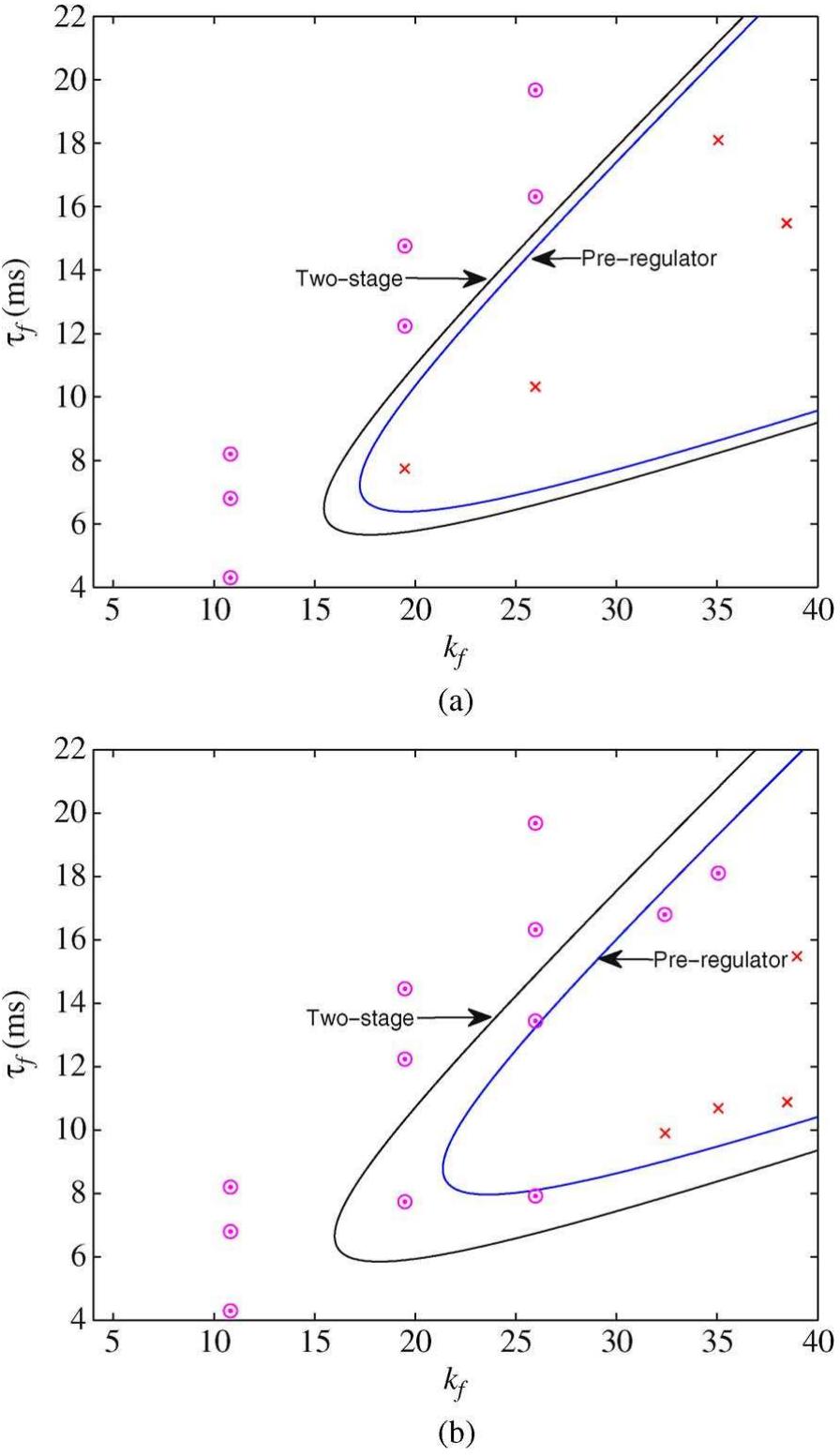 Stability boundary of the boost preregulator and the