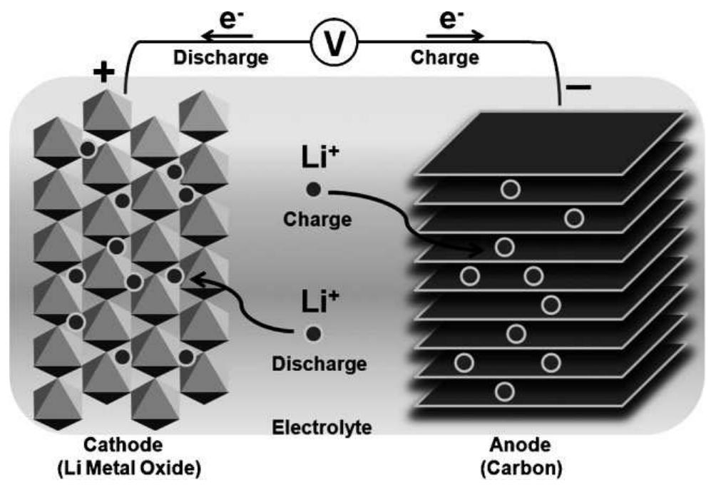Schematic diagram ofa conventional li ion battery showing