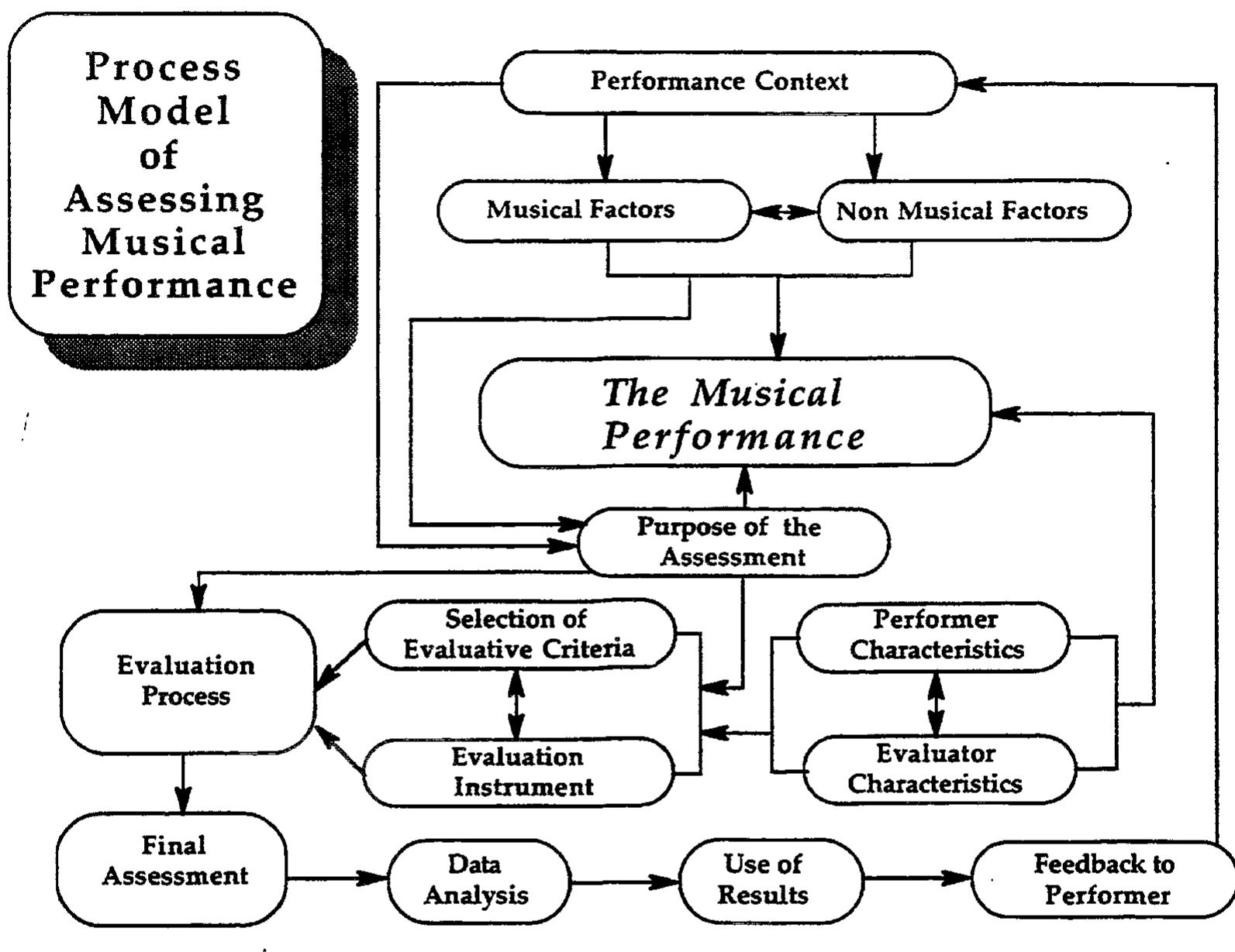 Process model of assessing musical performance (adapted from