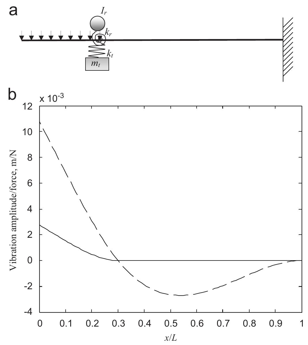 (a) schematic and (b) deflection shape of a free-clamped