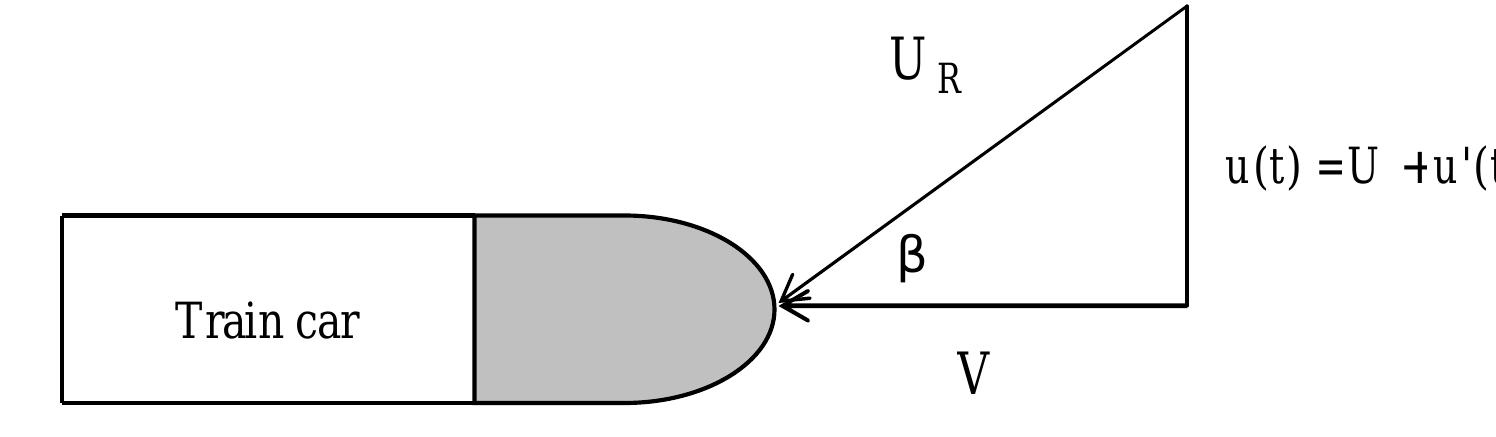 Definition of yaw angle and relative wind velocity for a