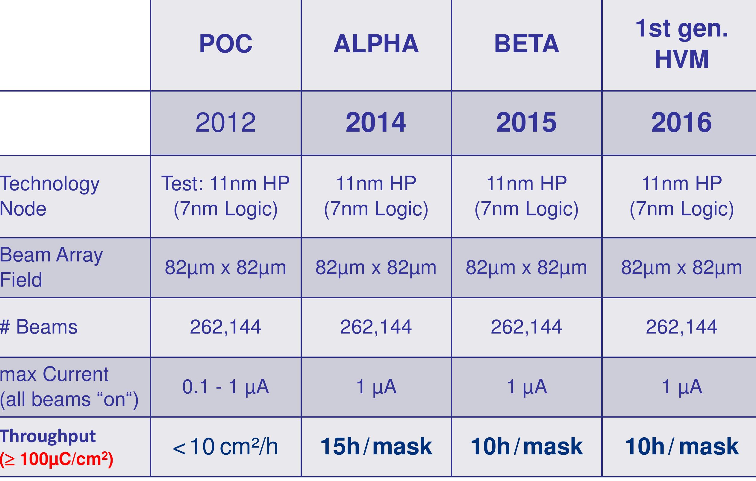 Table 1 - Multi-Beam Mask Writer Photomask Japan 2013 Panel