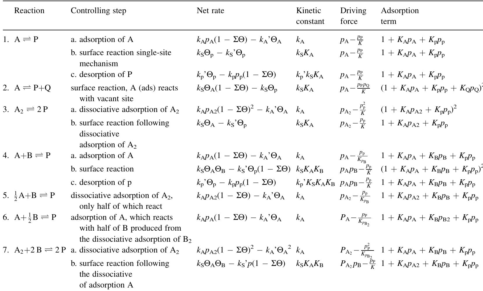 General structure of langmuir type rate equations 90 a few