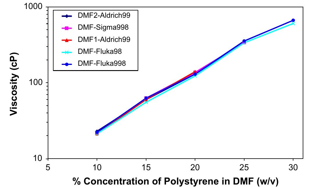 Viscosity of various concentrations of ps solution prepared