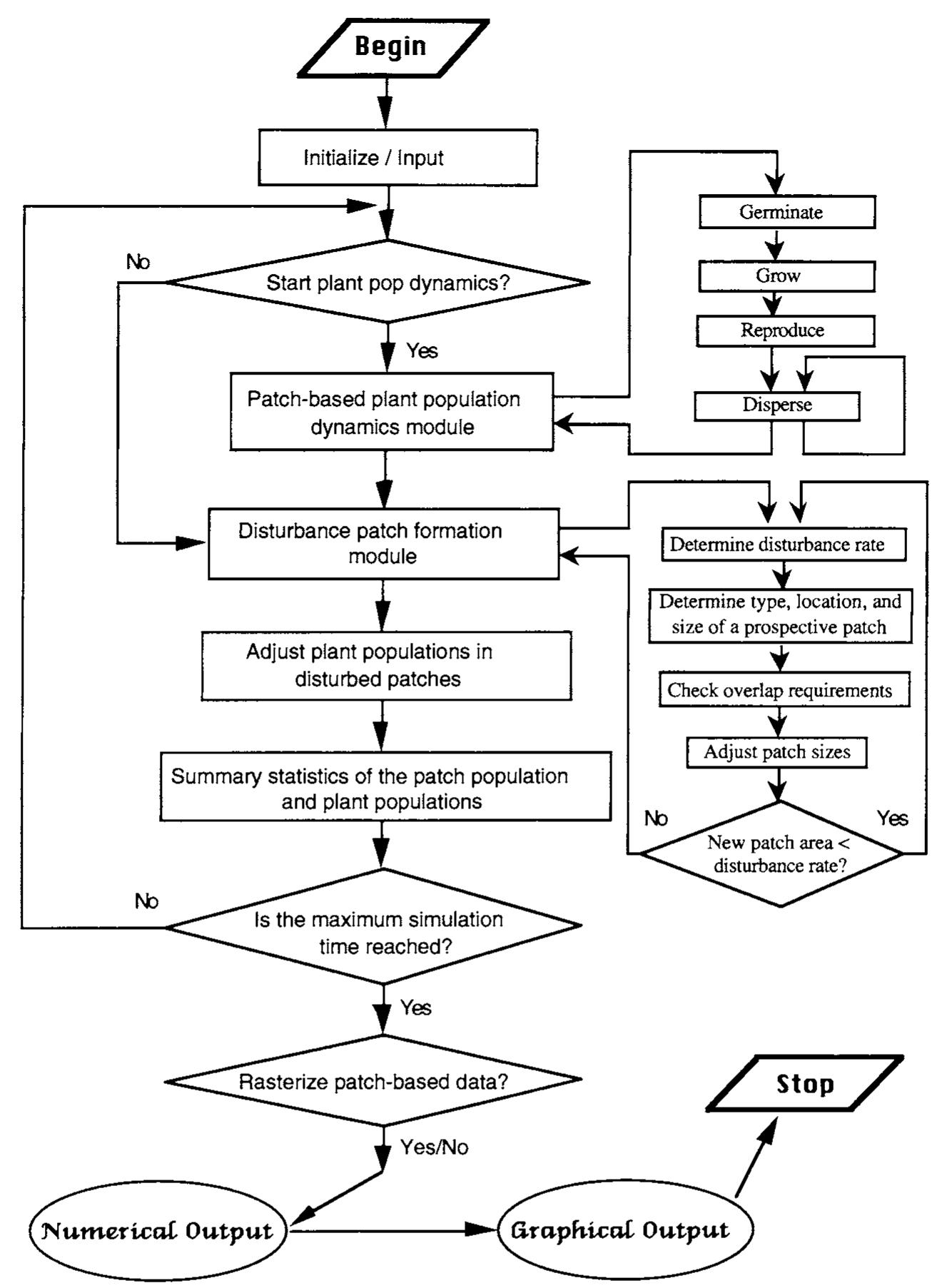 Fic. 3. flow chart of the spatial patch dynamic model,