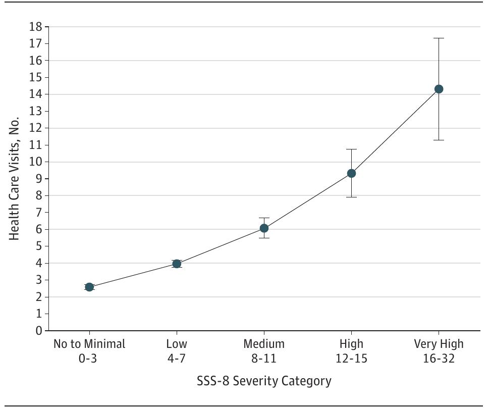 Somatic symptom scale-8 (sss-8) severity categories and