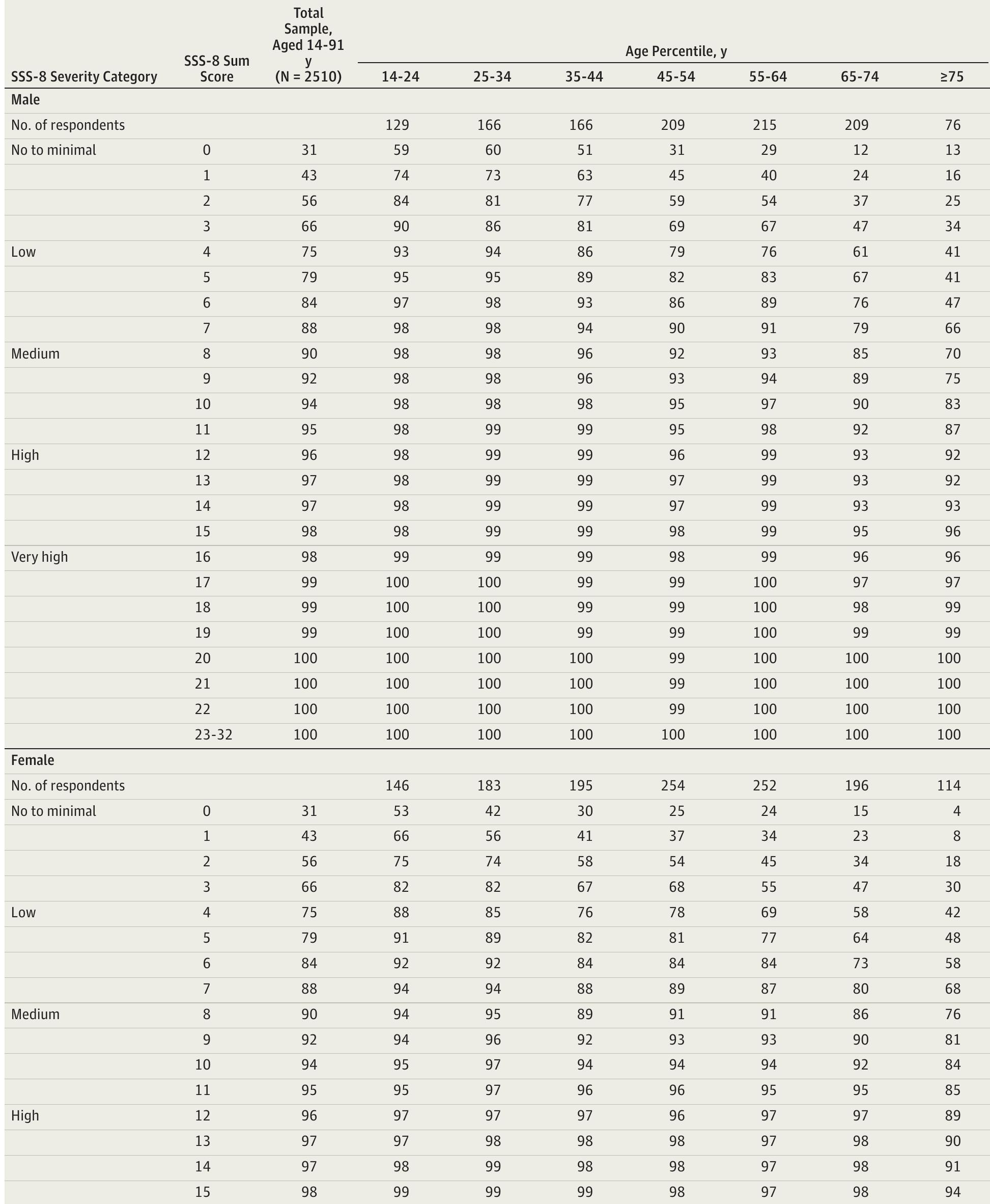 (PDF) The Somatic Symptom Scale–8 (SSS-8) A Brief Measure of Somatic ...