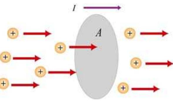 1.1 charges moving through a cross section. electric