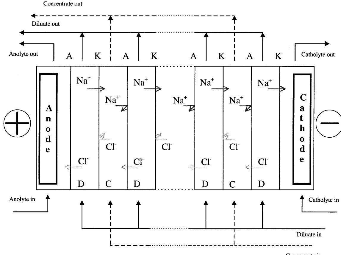 Operating principle of an electrodialysis cell. a,
