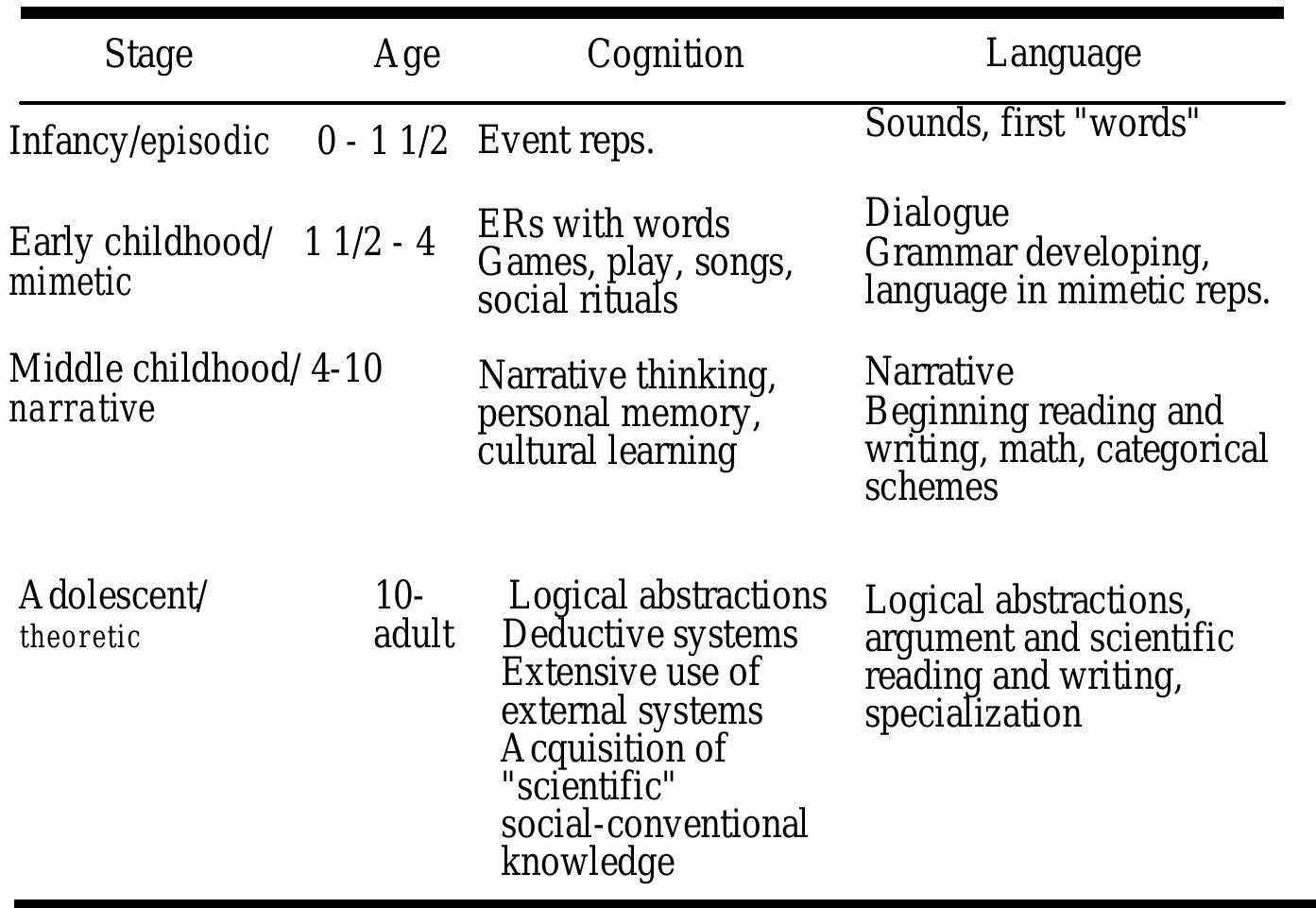 Table 4 - from Language in Cognitive Development: The