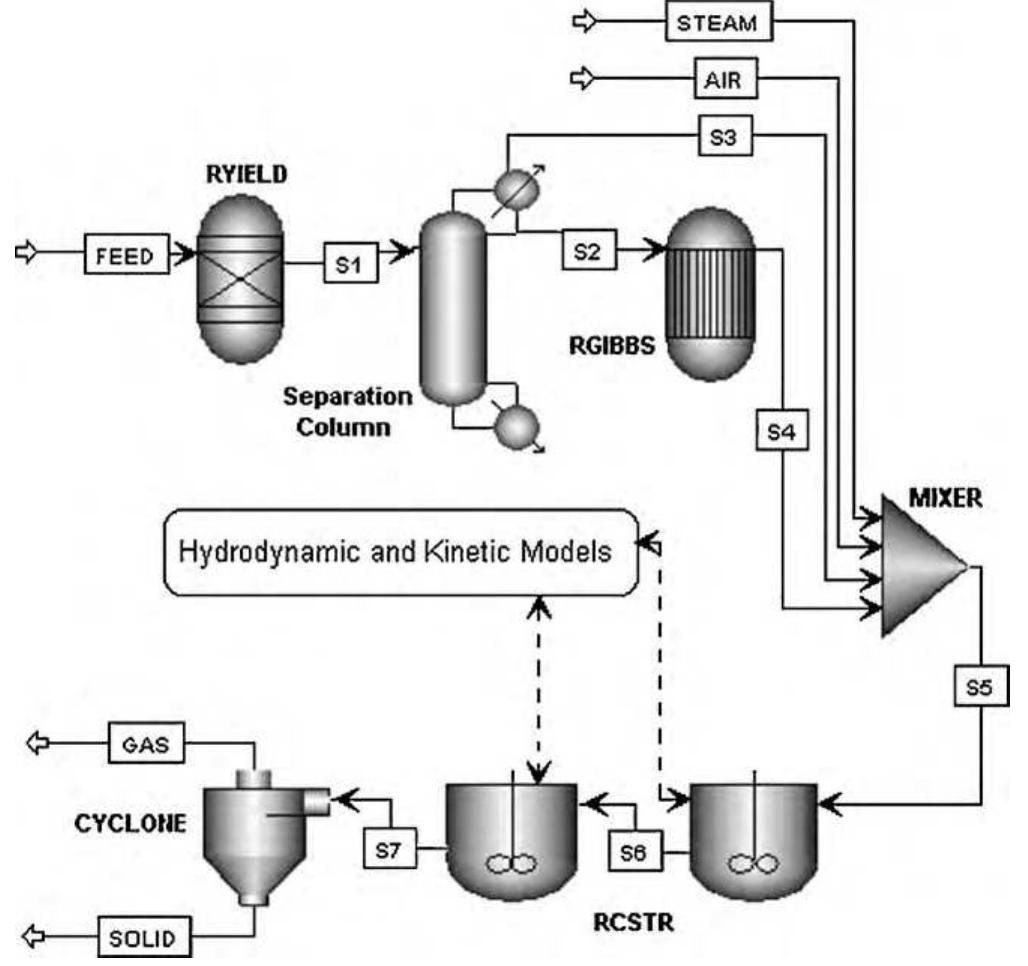 Simulation diagram in aspen plus for an atmospheric